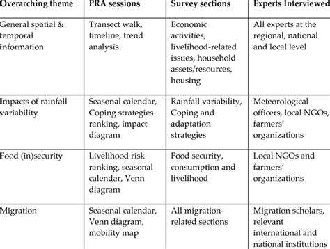 Research Methodology Triangulation Approach Download Table