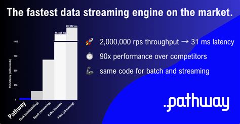 Pathway Fastest Data Processing Engine 2023 Benchmarks