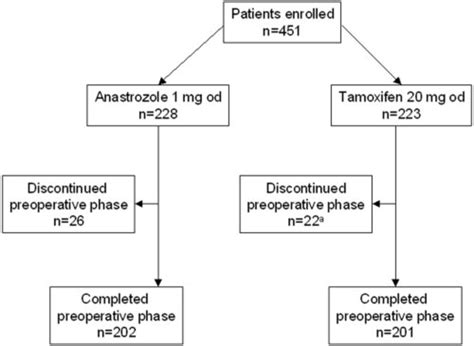 The Pre Operative “arimidex” Compared To Tamoxifen Proact Trial