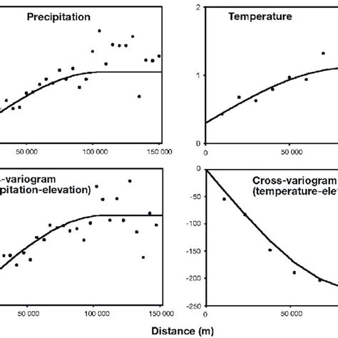 Semivariogram Models For Precipitation And Temperature And