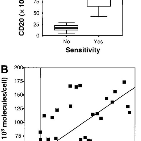Rituximab Mediated Cdc Assay On Raji Cells A Cd20 I Nontransduced