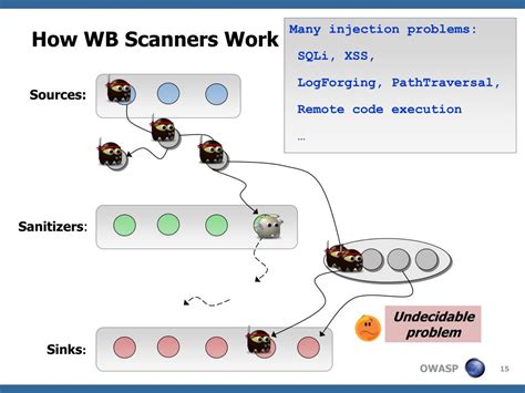 Ppt Web Application Scanners Black Box Vs White Box Powerpoint