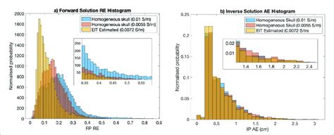 Normalised Probability Histogram Of The A Eeg Fp Re And B Eeg Ip Ae