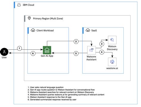 Maximize Gen Ai On Ibm Cloud Deployable Architectures Ibm Developer