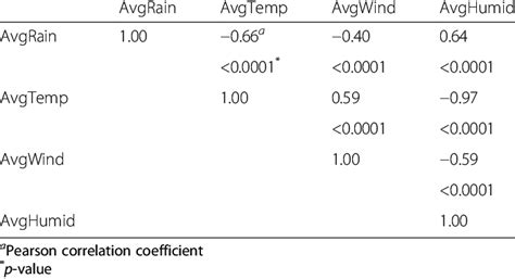 Correlation Coefficient Of Climate Factors Download Table