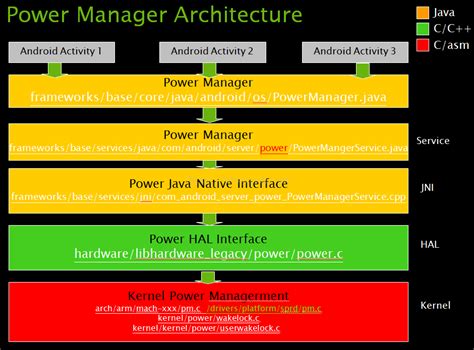 Android Power Wakelock Frameworkwakelockframework Csdn博客