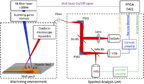 Schematic Of The Machining Environment And Spectral Analysis Unit The