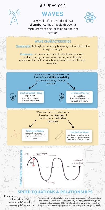 Ap Physics Waves Poster Genially