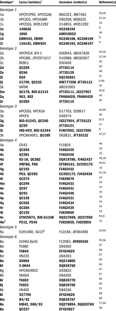 Confirmed Hcv Genotypessubtypes Download Table