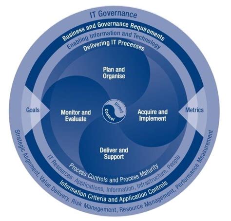 Principles Of Cobit® A Complete Guide Tutorial Check Out Updated 2025