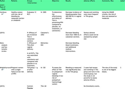 Tranexamic Acid In Obstetrics Patients Download Scientific Diagram