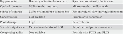 Comparison Between Frap And Fcs Frap Fcs Download Table