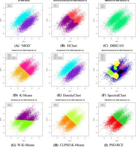 final clustering results on ‘mgd for different clustering algorithms