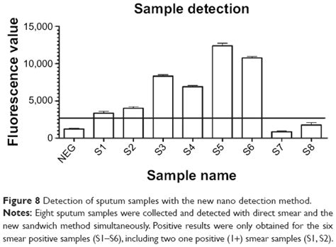 Detection Of Mycobacterium Tuberculosis Based On H37rv Binding Pe Ijn