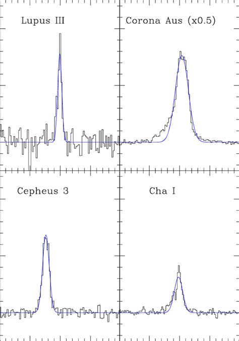 Average Hco J 3 2 Spectra Of Detected Sources In Four Clouds The