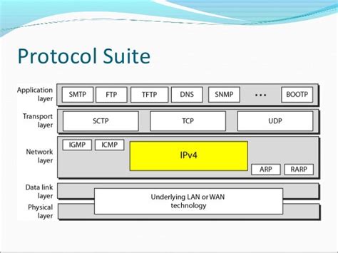 Ipv4 Frame Format