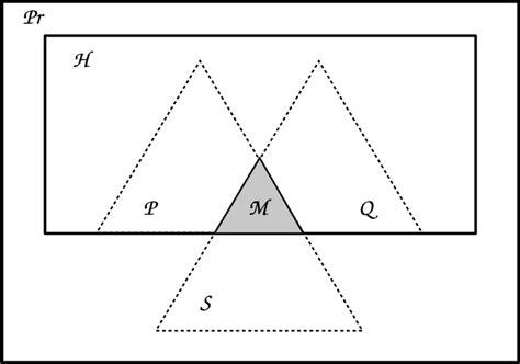 Relationships Between Functions Shaded Area Represents The Set Of