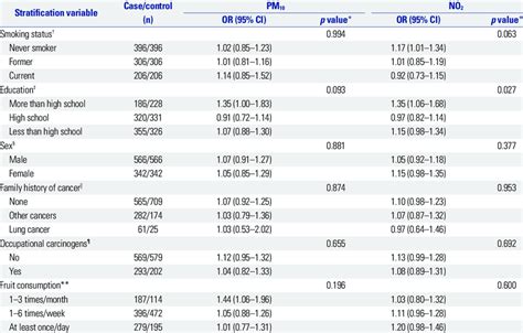 Stratification Of Lung Cancer And Pollutant Models By Potential