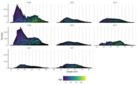 Plot Age Length Distribution Data For A Gadget3 Model Dplot Aldist