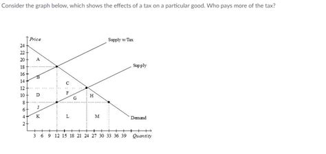 Solved Consider The Graph Below Which Shows The Effects Of Chegg Com
