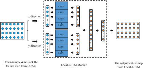 Figure 5 From Automated Pancreas Segmentation Using Recurrent Adversarial Learning Semantic