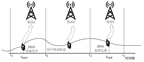 Mobile User Deep Neural Network Calculation Unloading Time Delay