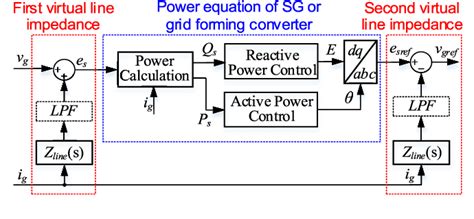 Inertia And Grid Impedance Emulation Of Power Grid For Stability Test