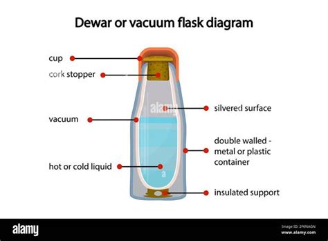Thermos Diagram