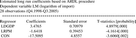 Long Run Coefficients Based On Ardl 102 Model Of Import Demand Download Table