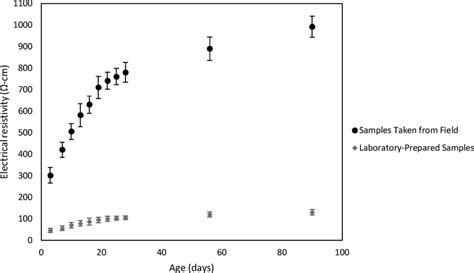 Evolution Of Electrical Resistivity In Laboratory Prepared And Field