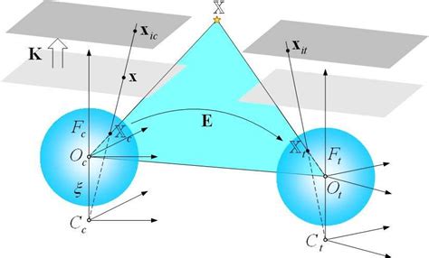 Generic Model Of The Image Formation And Epipolar Geometry Between Download Scientific Diagram