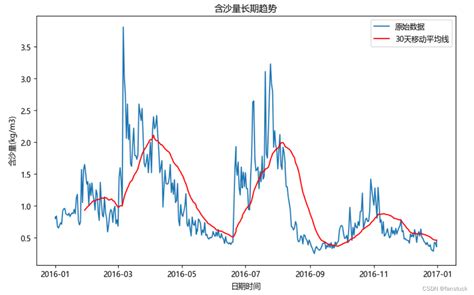 2023 年高教社杯全国大学生数学建模竞赛 E 题 黄河水沙监测数据分析详解思路python代码 Csdn博客