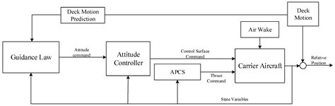 Drones Free Full Text Carrier Aircraft Flight Controller Design By Synthesizing Preview And