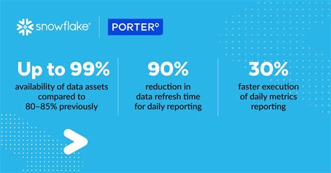 Sumeet Tandure On Linkedin Porter Drives Faster And More Reliable Data