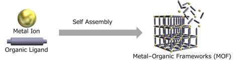 3分でわかる Mof 金属有機構造体 の構造・機能と実用化例 アイアール技術者教育研究所