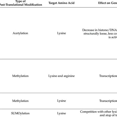 Overview Of Histone Modifications Representative Modification Sites