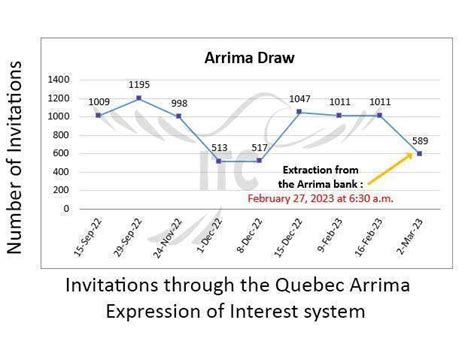 Quebec New Arrima Draw 2 Mar 2023 Immigration To Canada