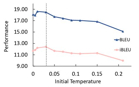 Acl2020 Paraphrase Generation By Learning How To Edit From Samples