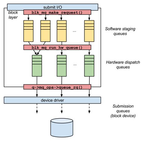 从qemu Virtio到vhost Uservhost 与 Kvm 的事件通信通 Csdn博客