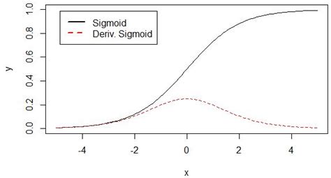 深度学习常用激活函数之— Sigmoid And Relu And Softmaxsigmod Softmax Relu Csdn博客