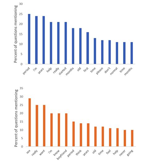 The Most Popular Words For Menarche Top And First Intercourse Download Scientific Diagram