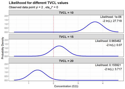 My Attempt To Understand The Nlme Estimation Algorithm Behind Nonmem Marian Klose