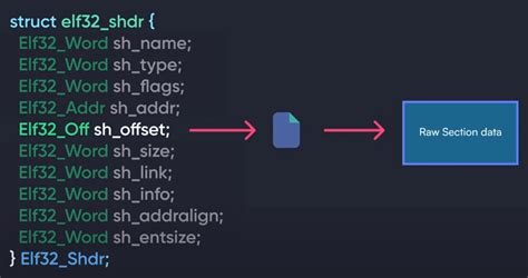 Elf File Format Explained