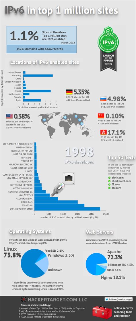Ipv6 In Top Sites Infographic