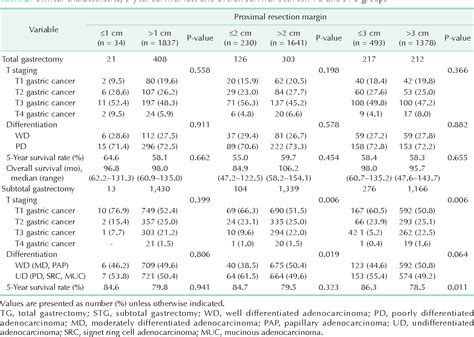 Table 2 From The Distance Of Proximal Resection Margin Dose Not