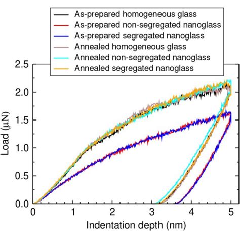 Effective Elastic Modulus And Hardness Obtained By Nanoindentation Of Download Scientific