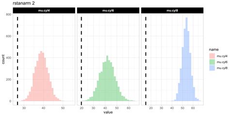 Bayesian Priors For Categorical Variables Using Rstanarm Patrick Ward