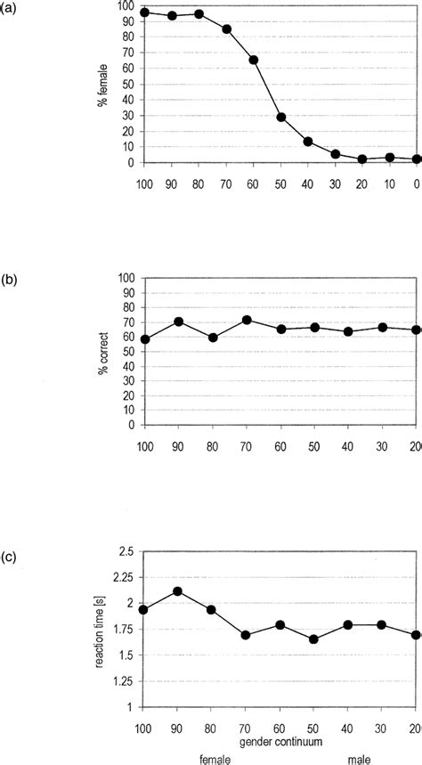 Plots Showing Data From Experiment 2 A Mean Categorization Data B Download Scientific