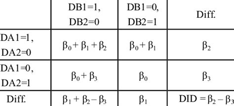 Difference In Differences Model 2 Download Table