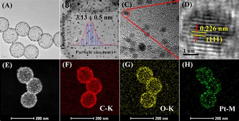 Small Naked Pt Nanoparticles Confined In Mesoporous Shell Of Hollow